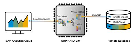 Live Analytics Across All Your Enterprise Data Pow Sap Community