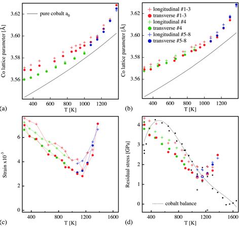 7 Cobalt A Lattice Parameter As Measured B Lattice Parameter Download Scientific Diagram