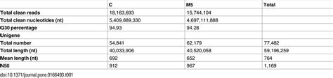 Overview Of Sequencing And Assembly Download Table