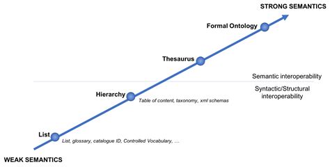 Fairsfair Preliminary Recommendations And Principles To Improve The Fairness Of Semantic