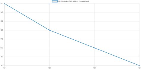 Effectiveness Of Mldl Based Kms Security Enhancement Techniques Over