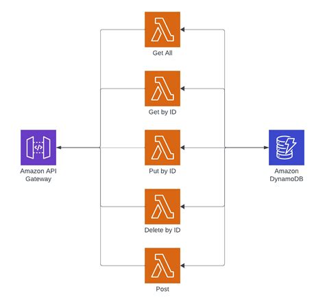 A Proven And Comprehensive Pattern For Building An Api With Rust And Lambda A Pyle Of Stories