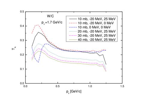 Color Online Transparency Ratio T A As A Function Of The φ Momentum