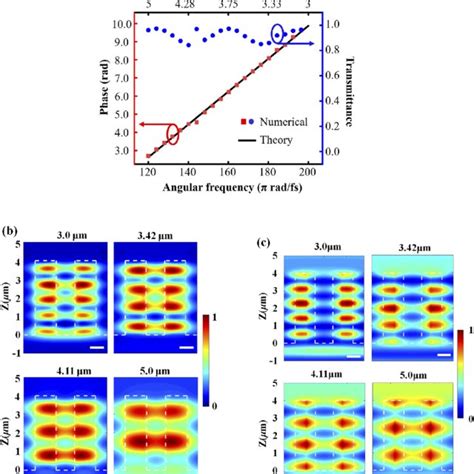 Pdf Broadband Achromatic Mid Infrared Metalens With Polarization Insensitivity
