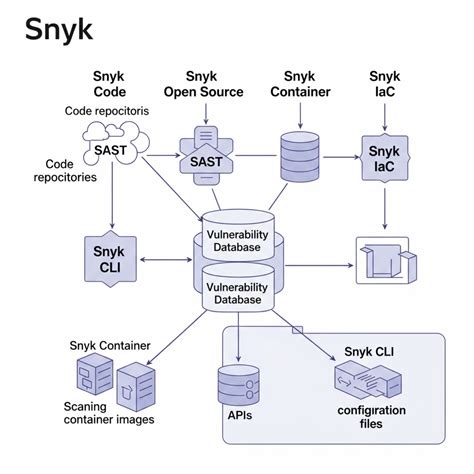 Comprehensive Snyk Devsecops Tutorial Devsecops School