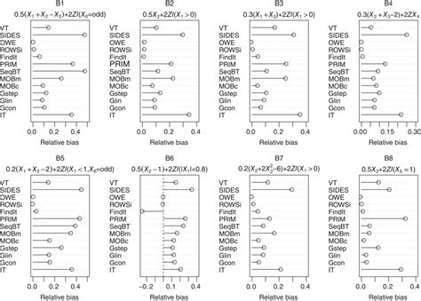 conditional median relative bias of estimated treatment effects