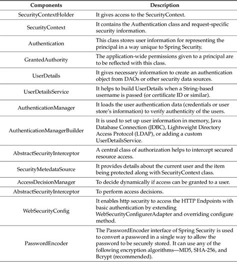 Table 1 From Applying Spring Security Framework With Keycloak Based