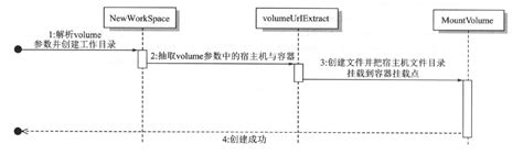 自己动手写Docker笔记x03构建镜像 Schwarzeni s blog