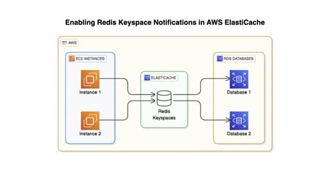 sheikh usama khalid on linkedin enabling redis keyspace notifications