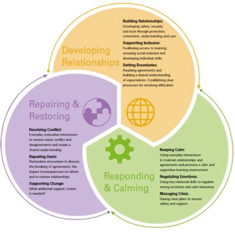 Quick Guide To Developing Relational Practice And Policy Support For