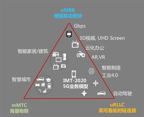 5g的八大关键指标 5g的三大应用场景及八大技术能力 Csdn博客