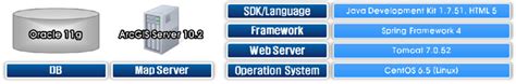 System Development Environment Download Scientific Diagram