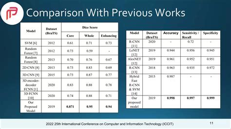 Brain Tumor Segmentation Using Enhanced U Net Model With Empirical Analysis Pptx