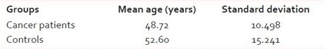 Mean Age And Standard Deviation For The Oral Cancer Patients And