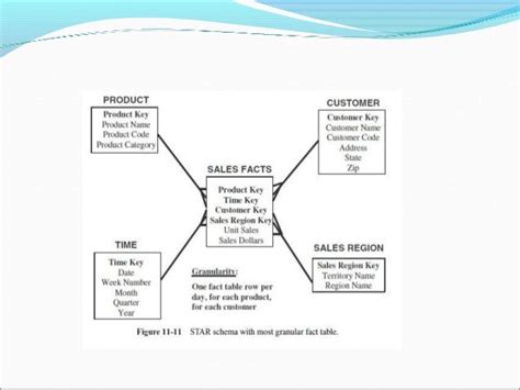 Aggregate Fact Tables
