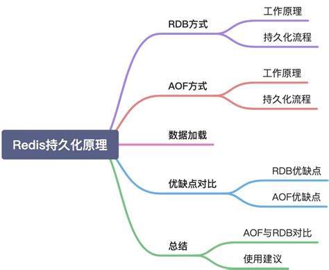redis专题：万字长文详解持久化原理 码路印记 segmentfault 思否