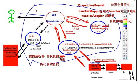 框架学习之springmvc学习笔记（一）controller 处理器 数据库 Csdn博客