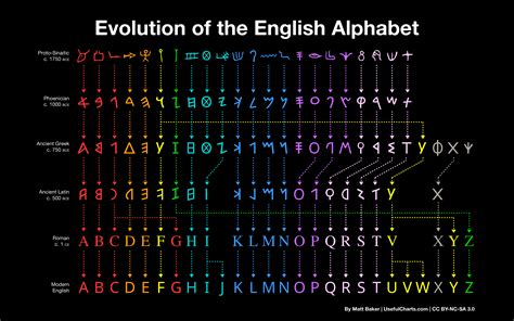 Evolution Of The English Alphabet — Cool Infographics