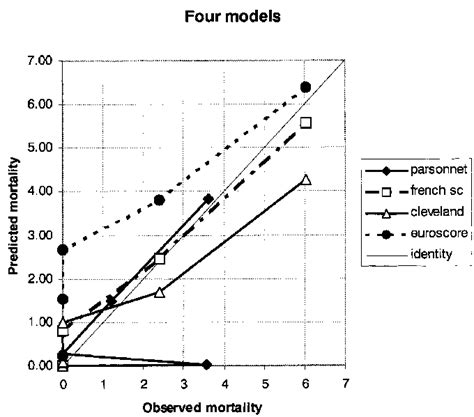 Comparison Of Observed Vs Predicted Mortality Of Four Models In The