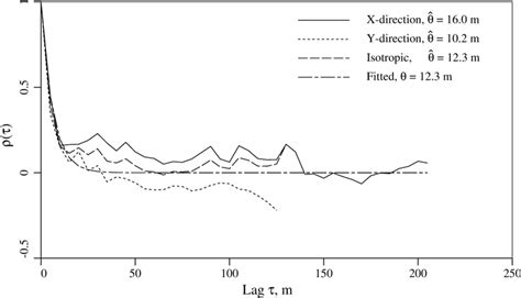 Directional And Isotropic Correlation Functions At Different Lags