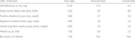 liwc results when applying review7 text download table