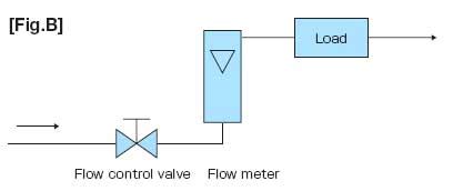 Principle Of Flow Meter