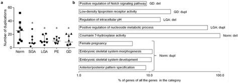 Differential Profile Of Somatic Cnvs In Normal And Complicated