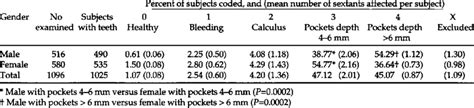 Percentage Distribution Of Subjects According To Highest Cpitn Score