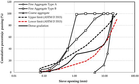 Coarse Aggregate Size Chart