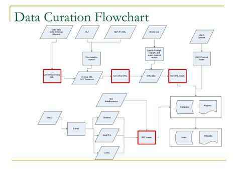 Ppt Evs Data Curation Powerpoint Presentation Free Download Id7098933
