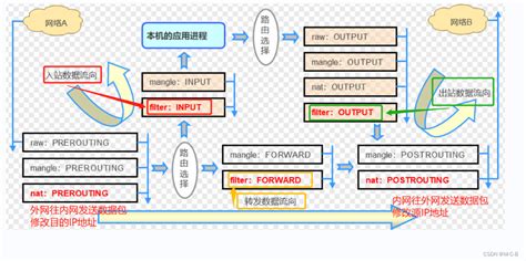 Linux之iptables基础iptables代理 Csdn博客