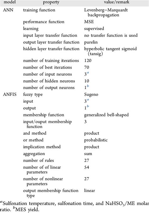 Features Of The Developed ANN And ANFIS Model Download Scientific Diagram
