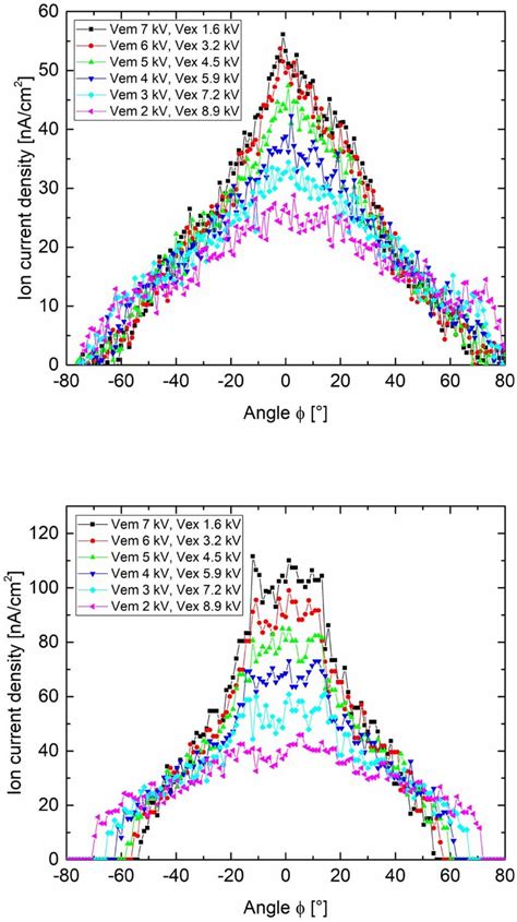 Angular Ion Current Density Distribution At θ 0° For 27 Of 28 Needles