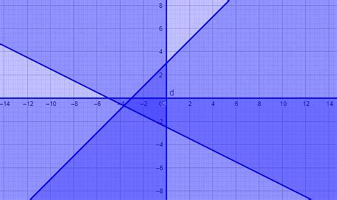 Graph The Solution Set Of Each System Of Inequalities By Han Quizlet