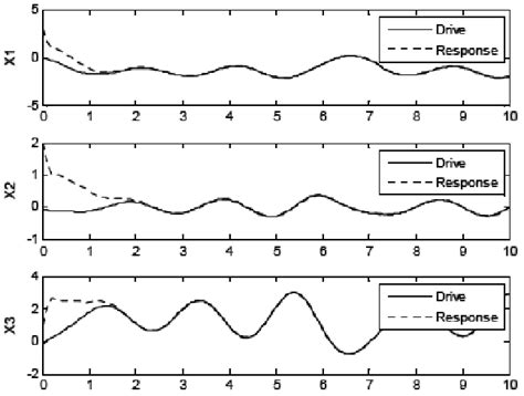 Performance Of Synchronization For The Piecewise Linear Chuas Circuit