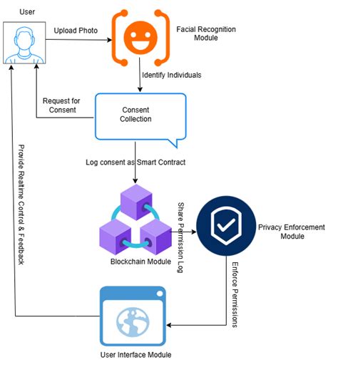Enhancing Privacy In Social Media Photo Sharing A User Centric Framework Integrating Multi