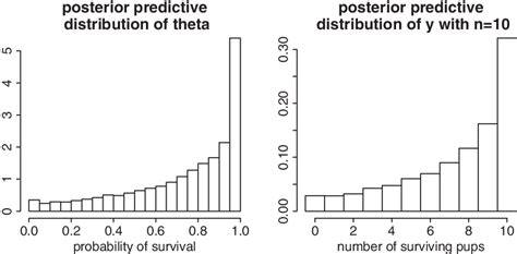 Monte Carlo Samples From The Posterior Predictive Distribution The Fi Download Scientific