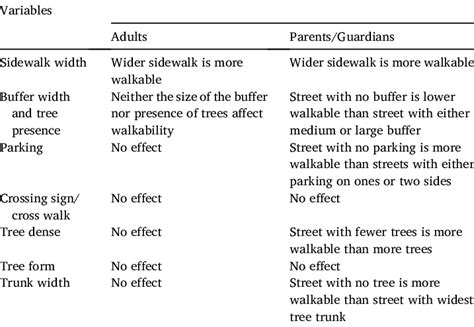 effects of variables on walkability download scientific diagram