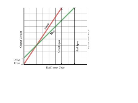Compensating For DAC Offset And Gain Error