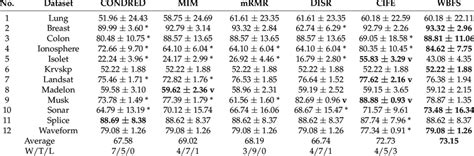 accuracy of selected features using the naïve bayes classifier