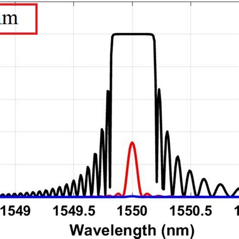 effect of modulation depth variation in case of hamming fbg apodization