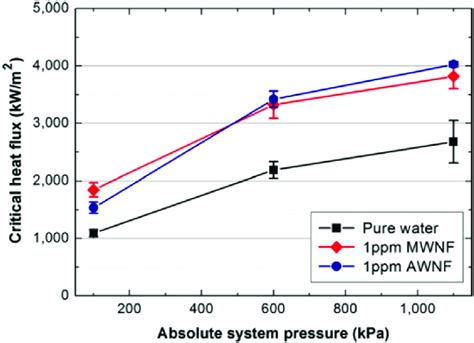 Comparison Of Chf Data Between Pure Water And 1 Ppm Of Water Based