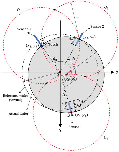 Wafer Center Alignment System Of Transfer Robot Based On Reduced Number Of Sensors