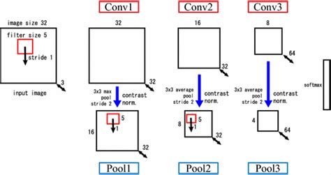 Dcnn Architecture Applied To Learning Cifar 10 Dataset This