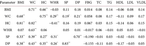 Pearsons Correlation Coefficients Of Anthropometric Variables Download Table