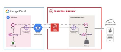 Service Mesh Paving The Way To Hybrid Multicloud Interconnections The Equinix Blog