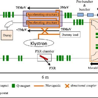 Layout Of PXR Source Based On Linear Accelerator Download Scientific Diagram