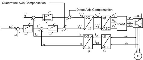 Control Of The Pmsg Download Scientific Diagram
