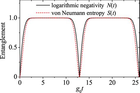 Figure 2 From Generation Of Macroscopic Schrödinger Cat States In Qubit
