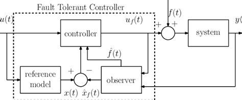 Fault Tolerant Control Scheme Download Scientific Diagram